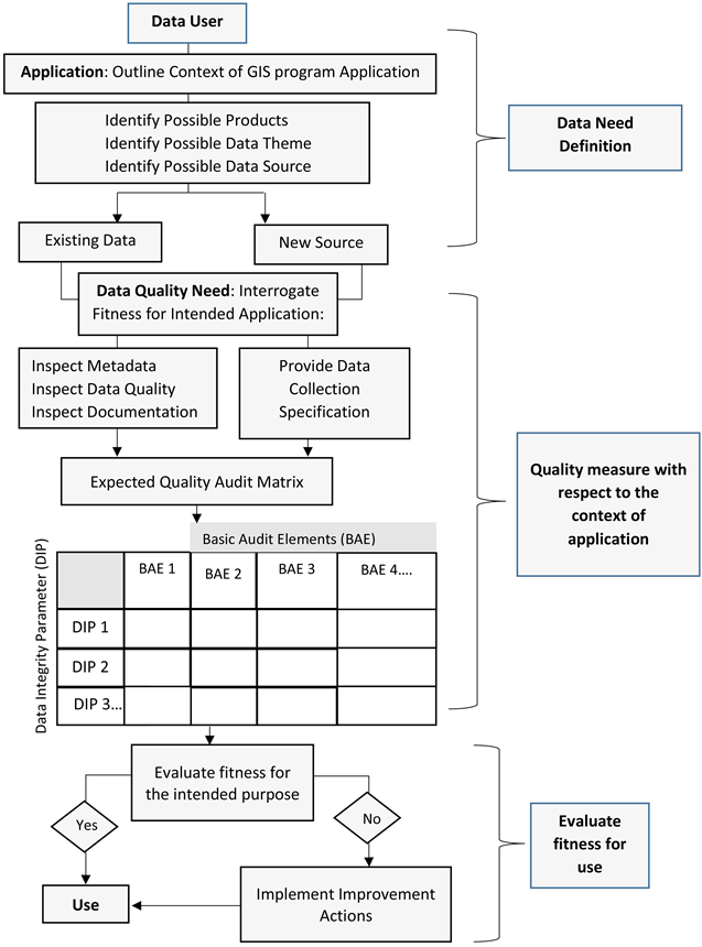 Developing a GIS Audit Framework in the Context of Information ...