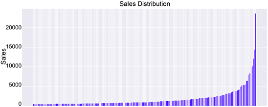 A Data-Driven Research of Sales and Purchases on JD.com Platform