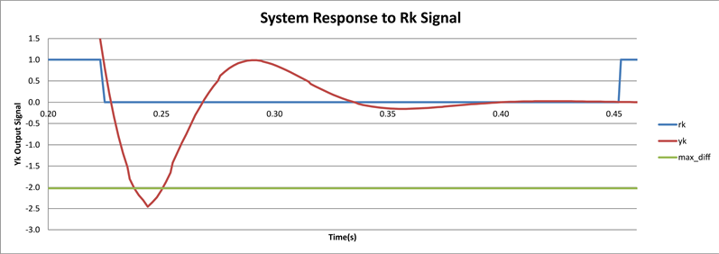 Implementation on FPGA of Neuro-Genetic PID Controllers Auto-Tuning