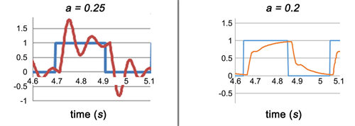 Implementation on FPGA of Neuro-Genetic PID Controllers Auto-Tuning