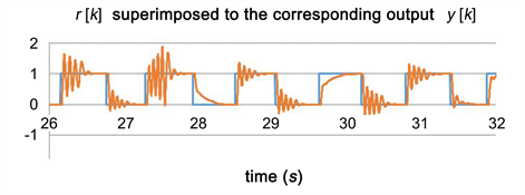 Implementation on FPGA of Neuro-Genetic PID Controllers Auto-Tuning