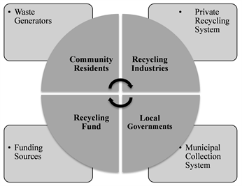 Exploring the Circular Solutions for Plastic Reduction: Case Studies of ...