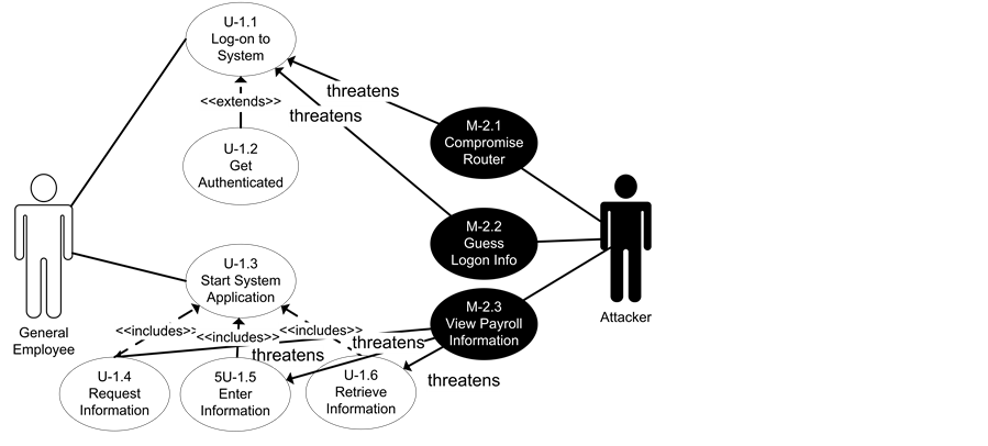 Refining Use/Misuse/Mitigation Use Cases for Security Requirements