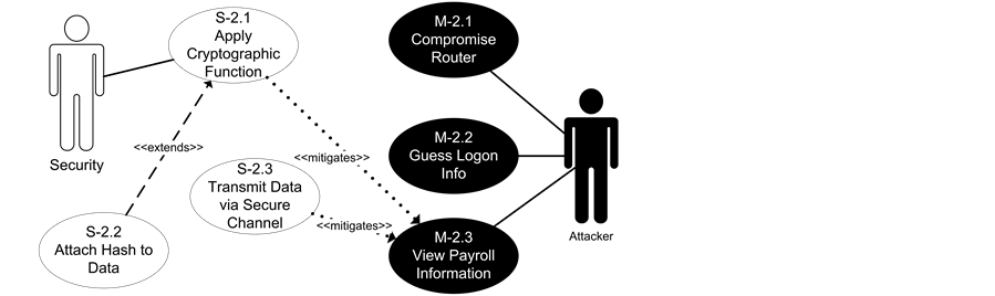 Refining Use/Misuse/Mitigation Use Cases for Security Requirements