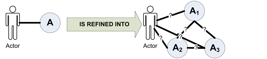 Refining Use/Misuse/Mitigation Use Cases for Security Requirements