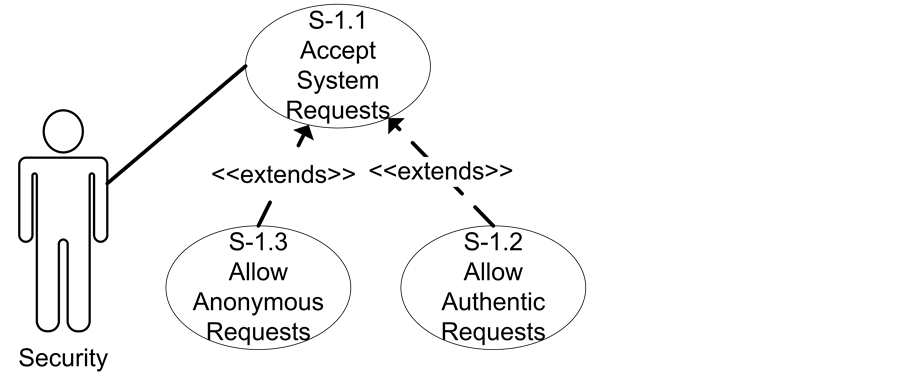 Refining Use/Misuse/Mitigation Use Cases for Security Requirements