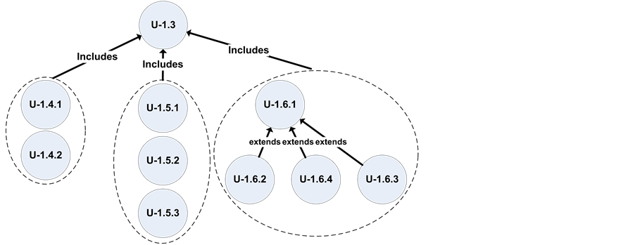 Refining Use/Misuse/Mitigation Use Cases for Security Requirements