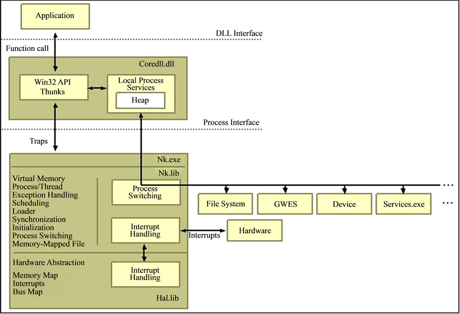 Comparative Analysis of Operating System of Different Smart Phones