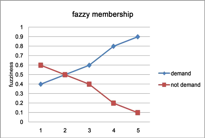 Generalized Fuzzy Data Mining for Incomplete Information