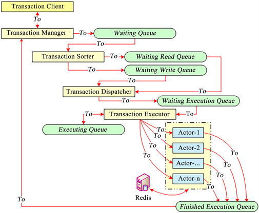 A Surfing Concurrence Transaction Model for Key-Value NoSQL Databases