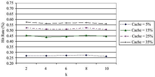 Evaluation Of An Evolutionary Algorithm To Dynamically Alter Partition Sizes In Web Caching Systems