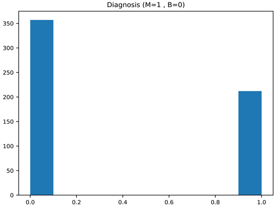 Breast Cancer Prediction Based on Machine Learning