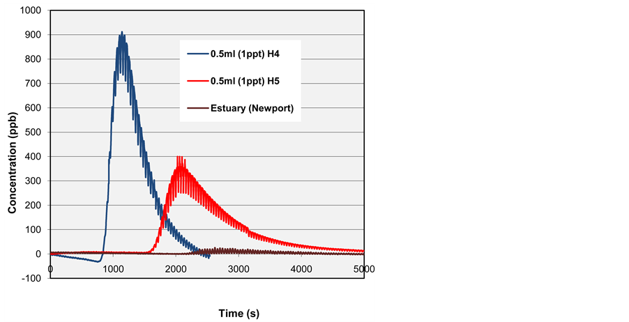 Diffuse Source Pollution Studies in a Physical Model of the Severn ...