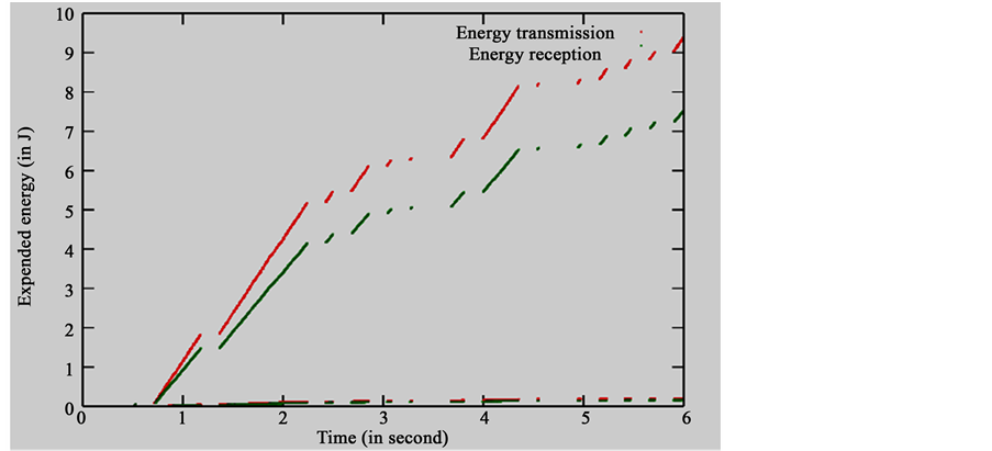 A Tree-Based Distributed Permutation Routing Protocol in Multi-Hop Wireless Sensors Network