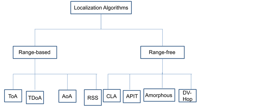 Reach Centroid Localization Algorithm
