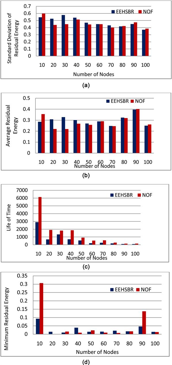Improved Routing in Wireless Sensor Networks Using Harmony Search Algorithm
