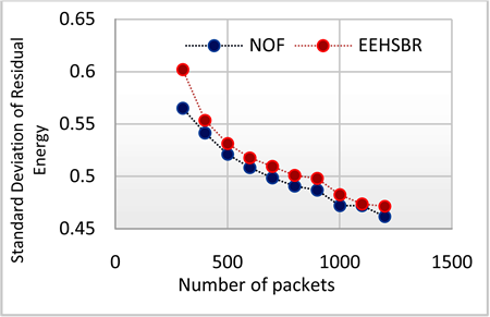 Improved Routing in Wireless Sensor Networks Using Harmony Search Algorithm