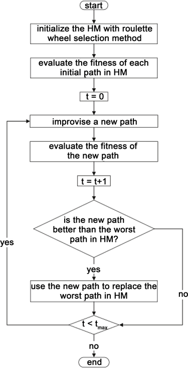 Improved Routing in Wireless Sensor Networks Using Harmony Search Algorithm