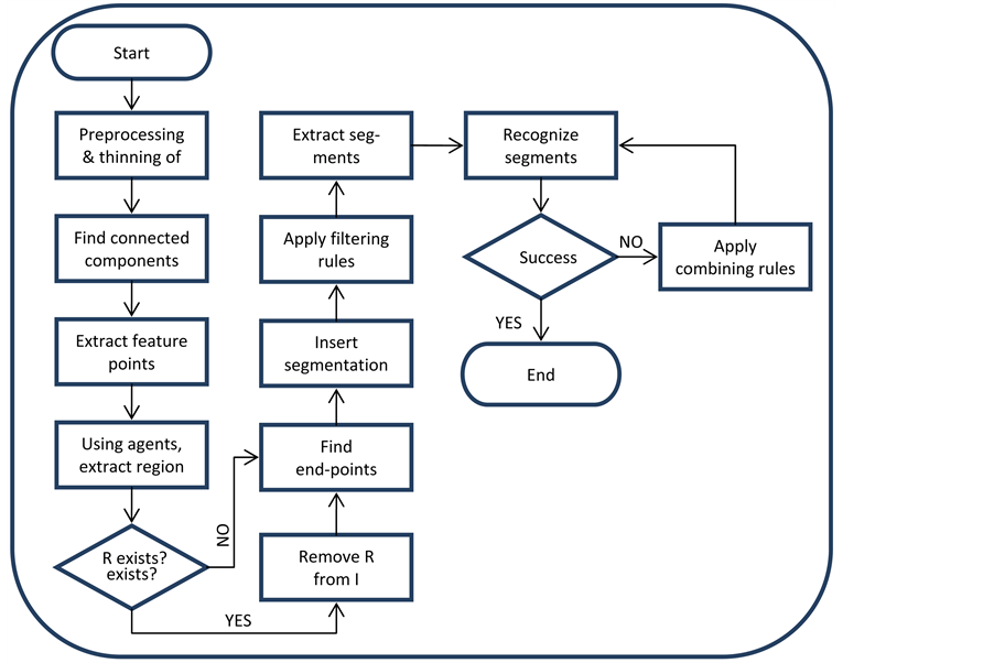 A Recognition-Based Approach to Segmenting Arabic Handwritten Text