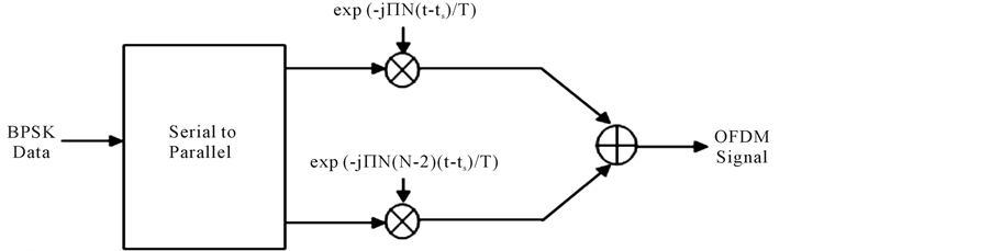 Modeling of OFDM Based Transceiver for Broadband Powerline Communication