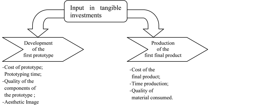 The Impact of Tangible and Intangible Innovation Activities on the New ...