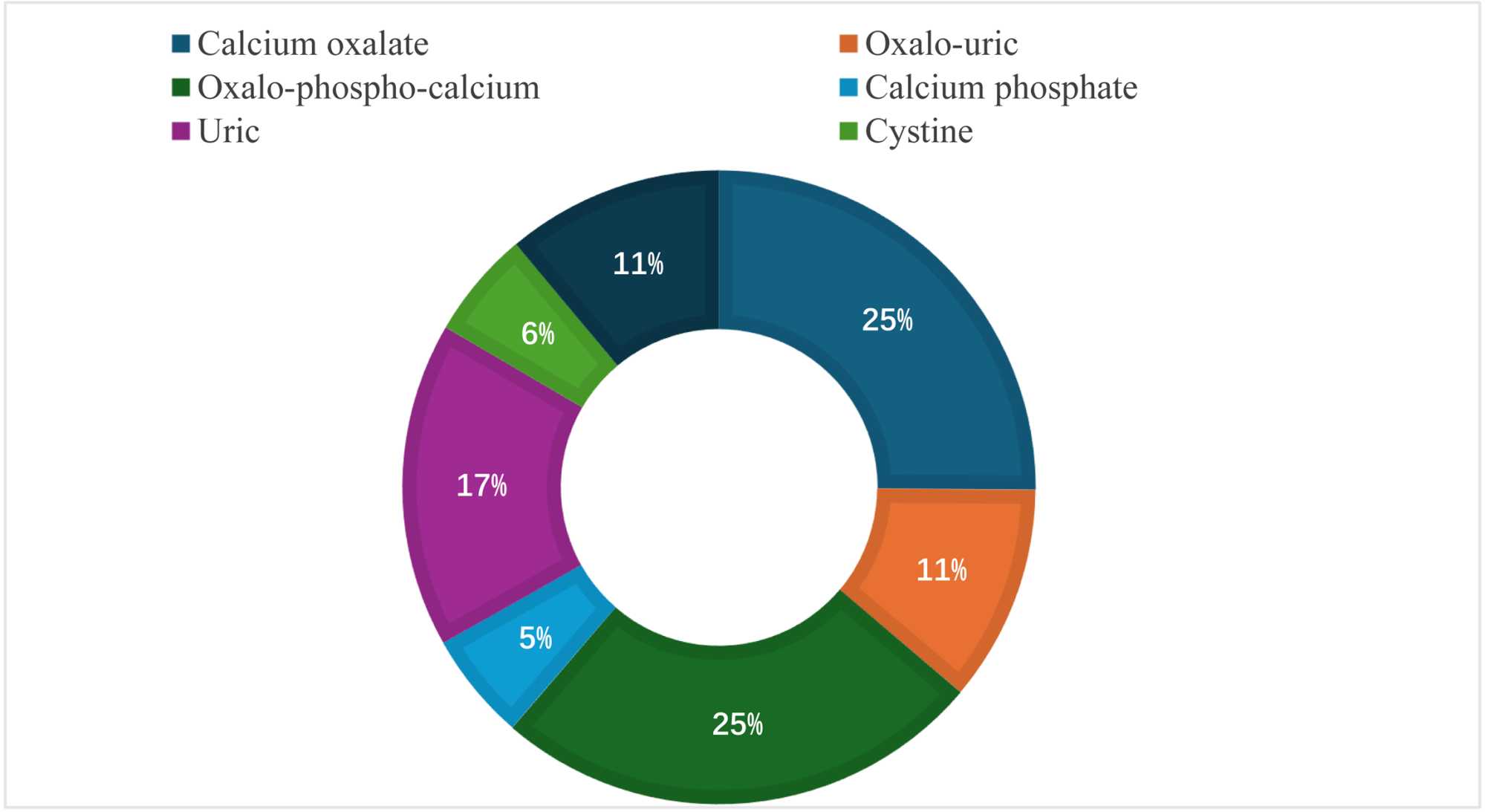 Profile of Renal Lithiasis in the Nephrology Department of the Ibn Sina ...