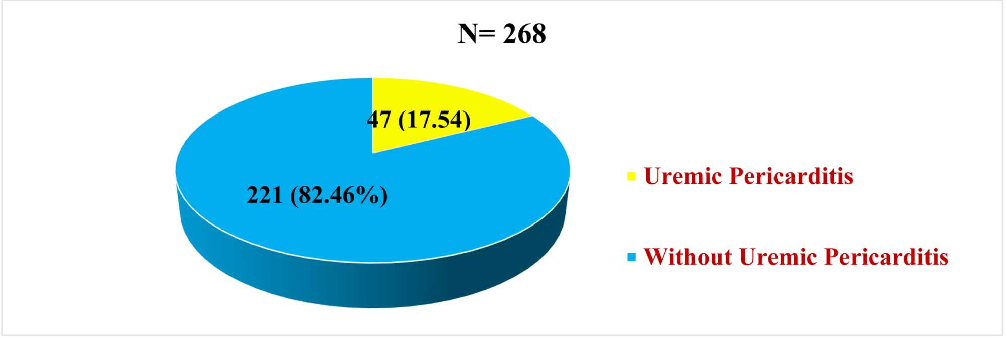 Prevalence, Clinique Aspect and Evolution of Uremic Pericarditis in Chronic Hemodialysis ...