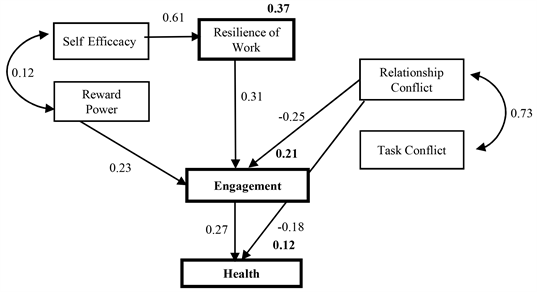 Personal Resources, Work Demands and Work Outcomes: A Test of the JD-R ...
