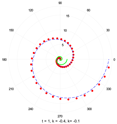 Finding the Fibonacci Spiral Patterns in Atmospheric Equatorial Waves