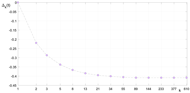 Finding the Fibonacci Spiral Patterns in Atmospheric Equatorial Waves