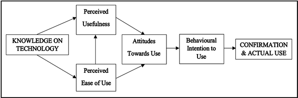 Knowledge, Attitude and Use of Information Communication Technology ...