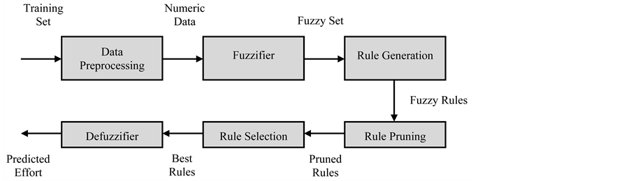 A Hybrid Associative Classification Model for Software Development Effort Estimation