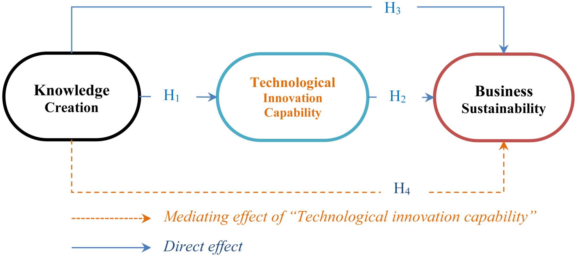 The Linkage Relationship between Knowledge Creation and Business Sustainability in Cross ...
