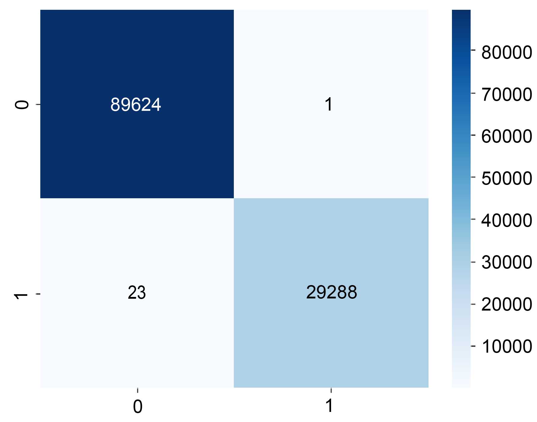 Bank Loan Prediction Using Machine Learning Techniques