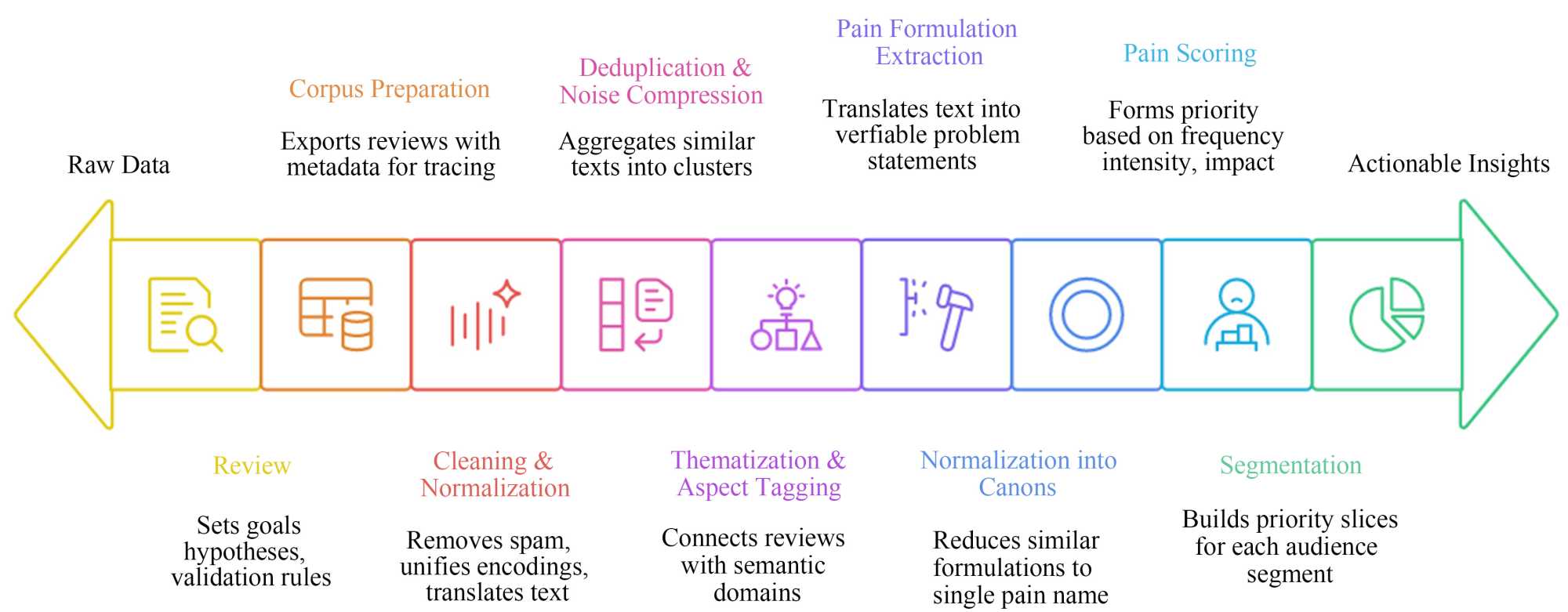 Automatic Mining of Customer Pain Points from Open Reviews: The “Review ...