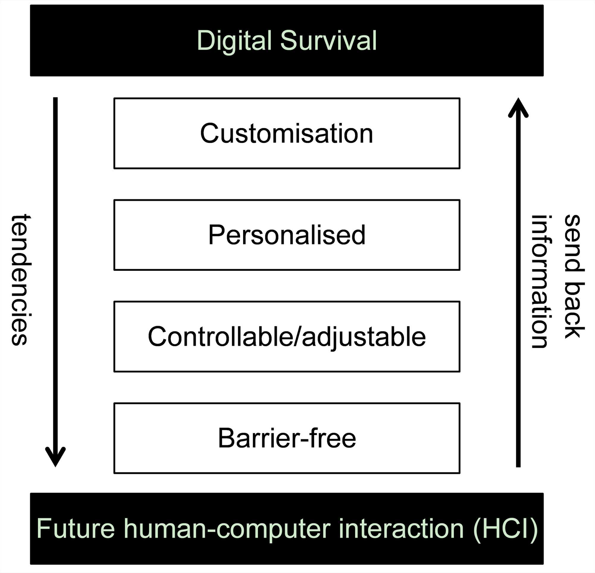 Reflections and Explorations on the Future Path of Human-Computer Interaction Design