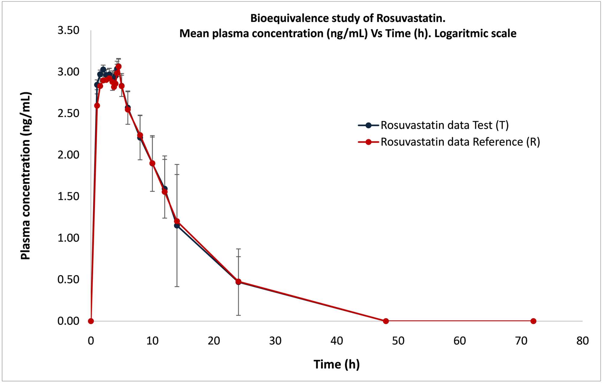Pharmacokinetics and Bioequivalence Evaluation of Two Rosuvastatin ...