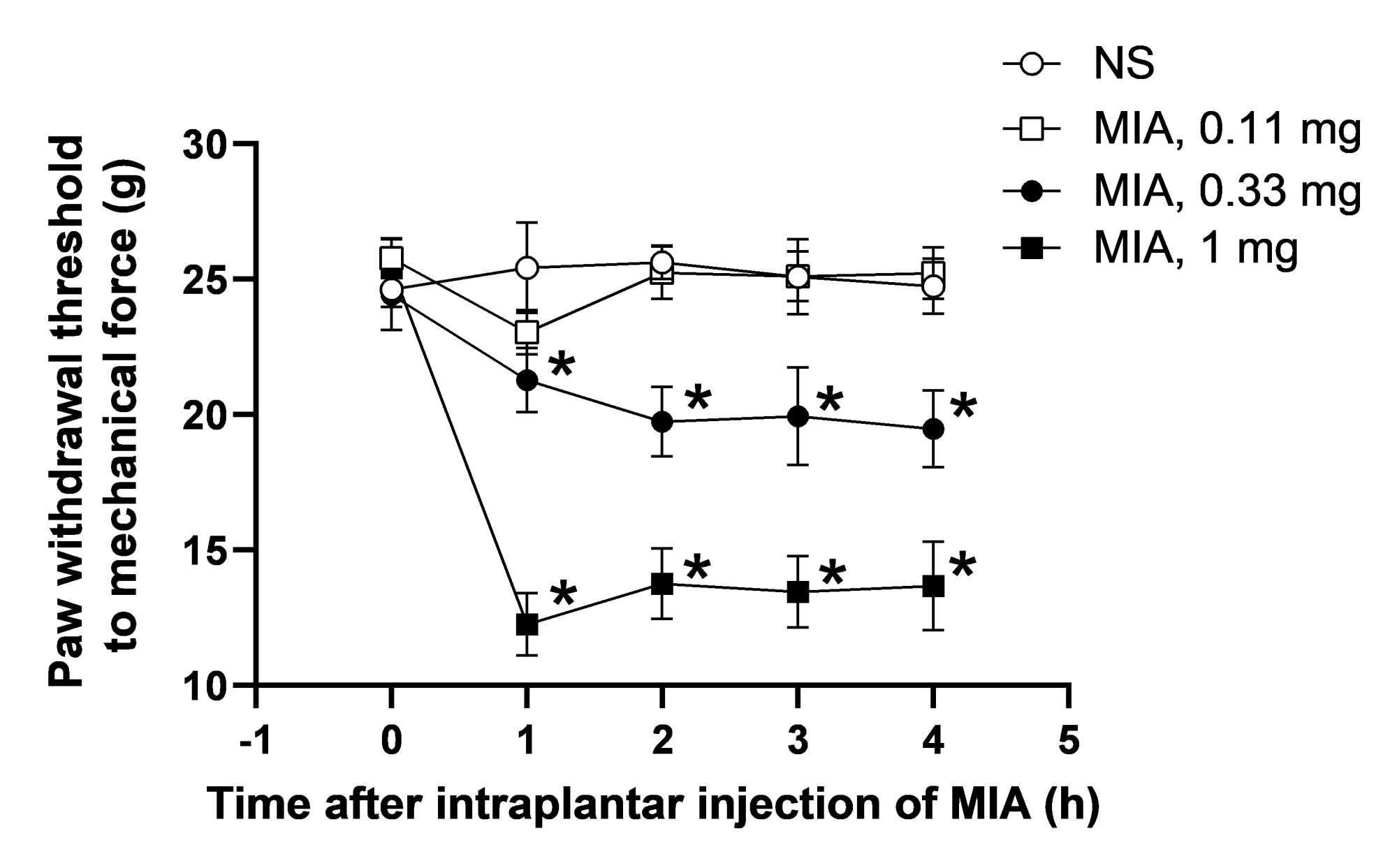 Intraplantar Injection of Monosodium Iodoacetate Produces Hyperalgesia ...