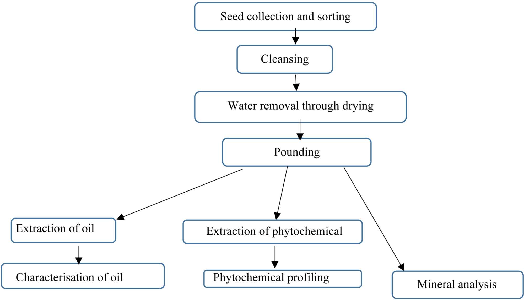 Nutritional Composition, Physico-Chemical Properties and Phytochemical Analysis of Oil from ...