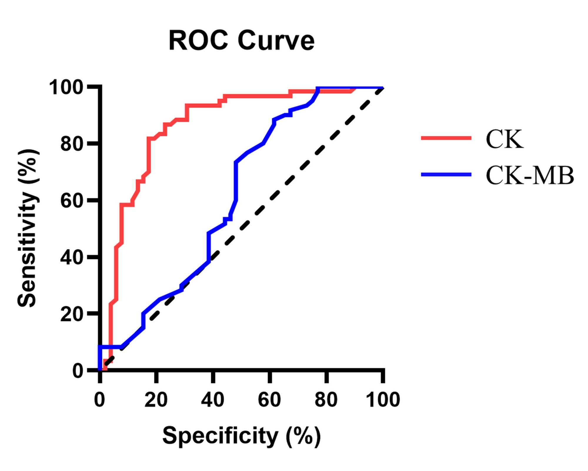 The Association between CK, CK-MB, and Osteoporotic Fracture Patients