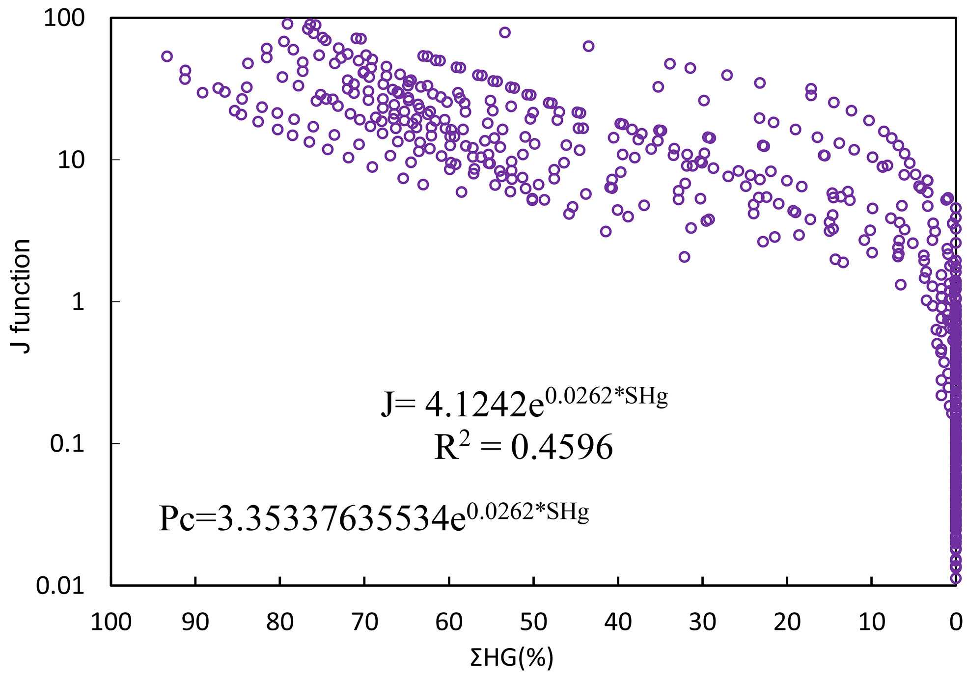 Oil Saturation Is Determined by Different Experimental Methods