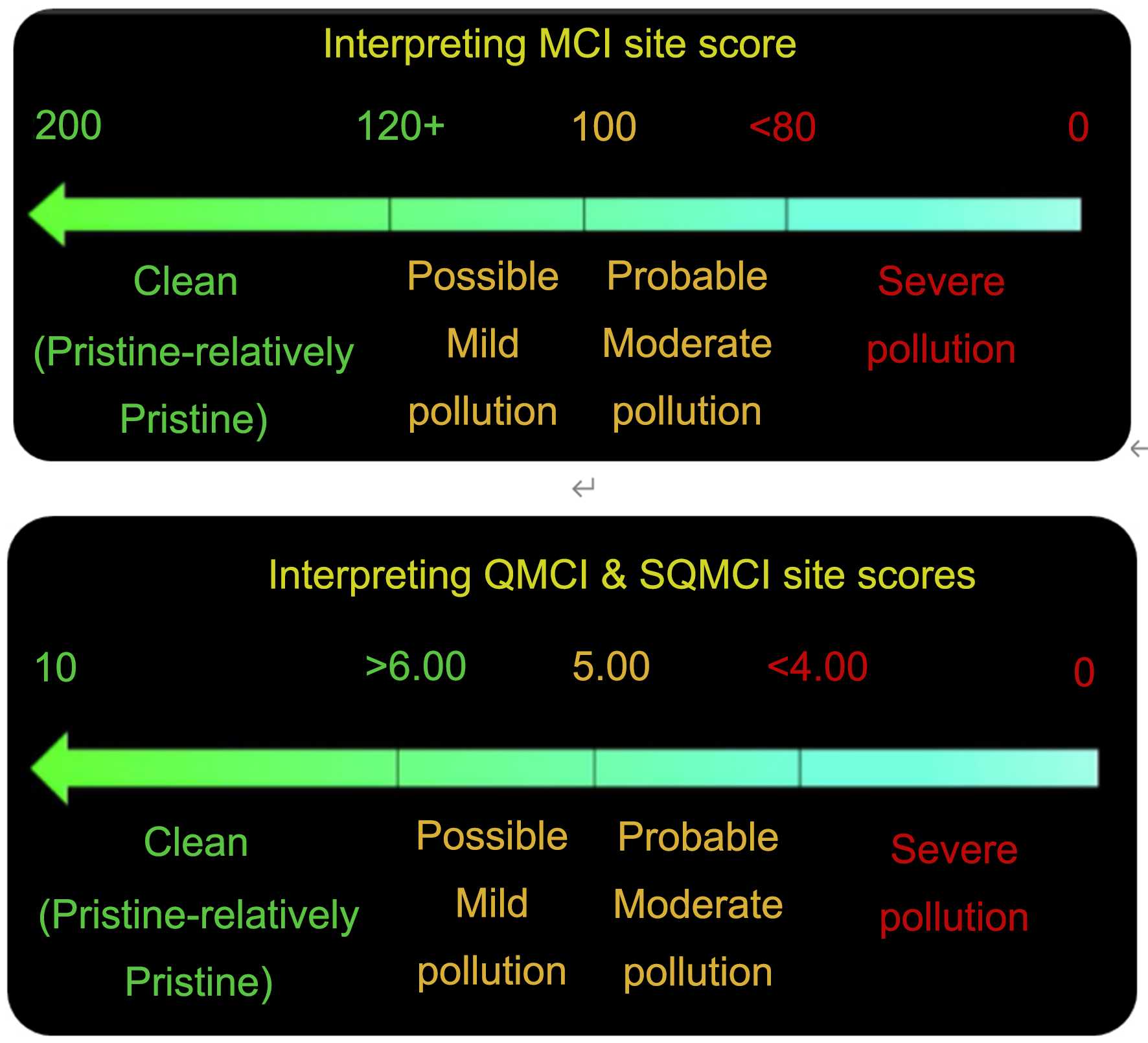 Macroinvertebrate Community Index (MCI) and Quantitative ...