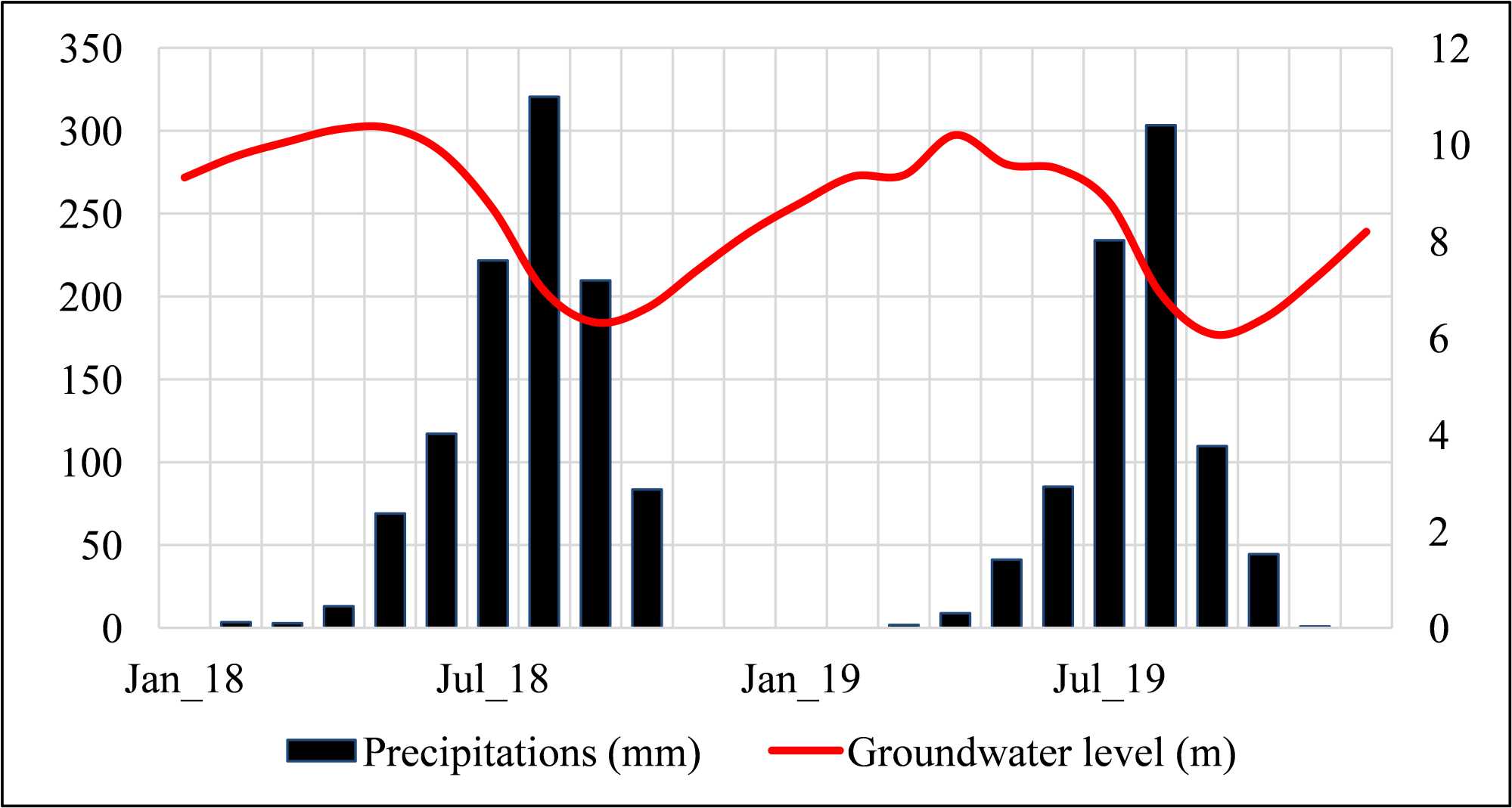 Estimation of Groundwater Recharge Using Water Table Fluctuation Method ...