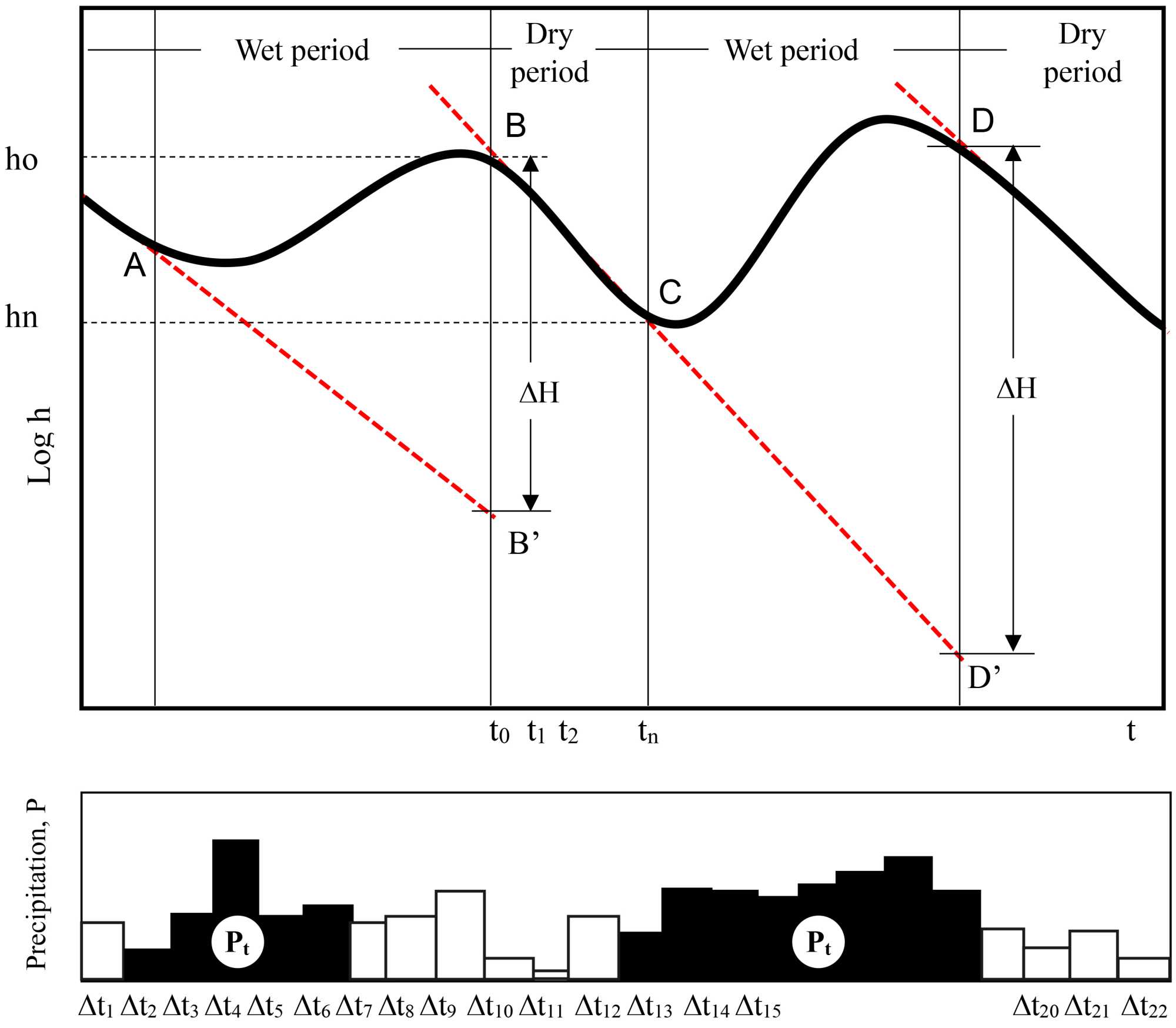 Estimation of Groundwater Recharge Using Water Table Fluctuation Method ...