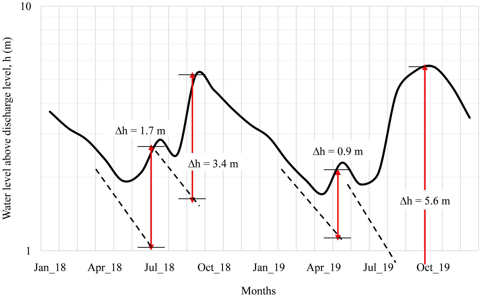 Estimation of Groundwater Recharge Using Water Table Fluctuation Method ...