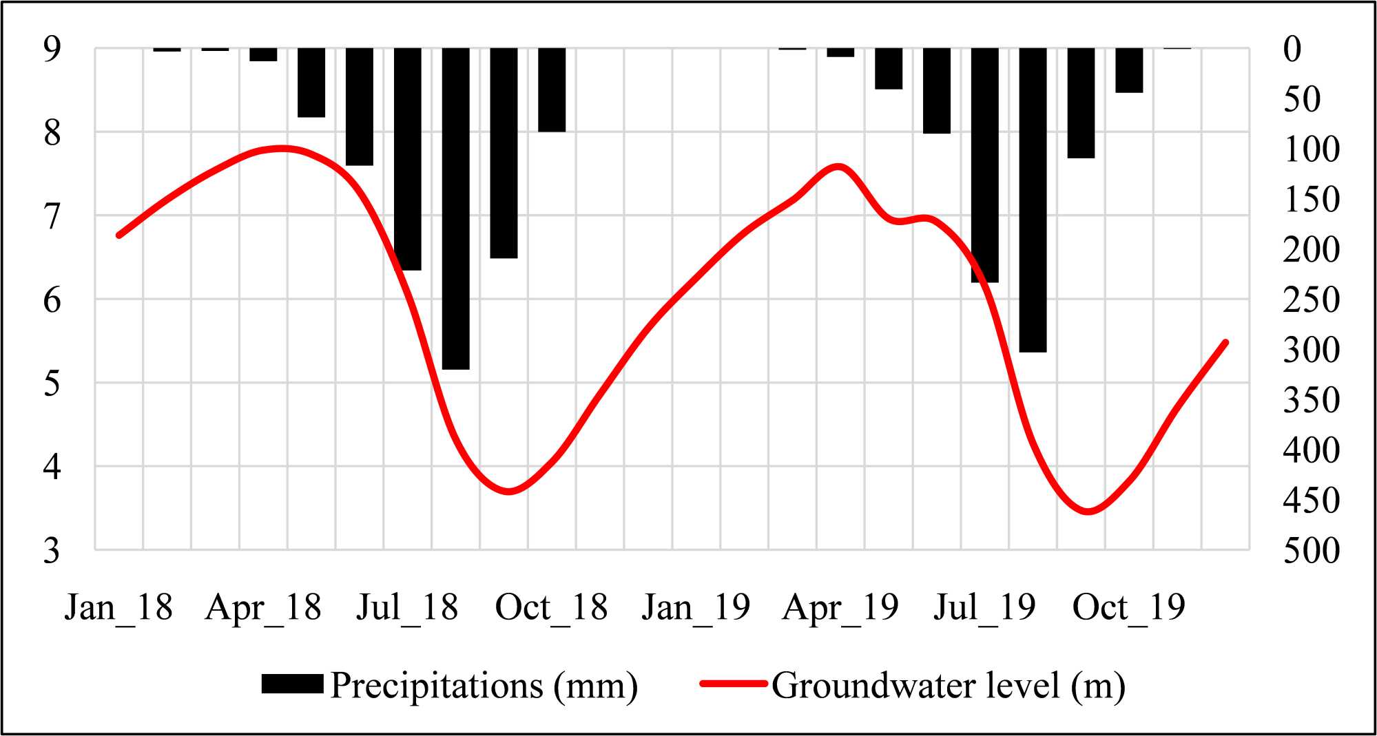 Estimation of Groundwater Recharge Using Water Table Fluctuation Method ...