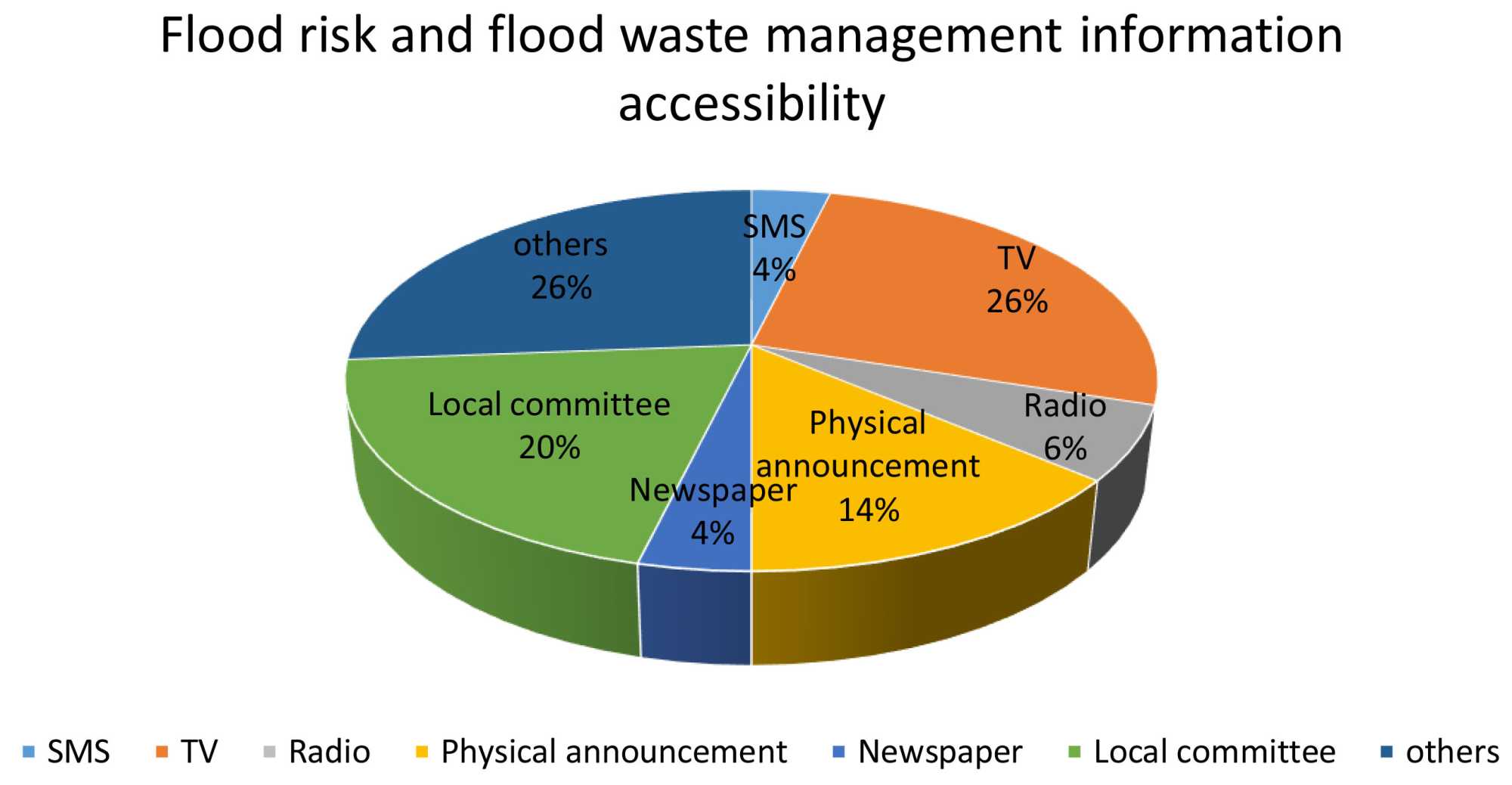 Assessing the Effects of Flood Waste on Municipal Solid Waste Systems ...