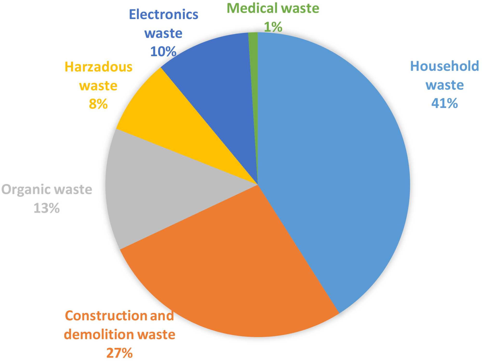 Assessing the Effects of Flood Waste on Municipal Solid Waste Systems ...