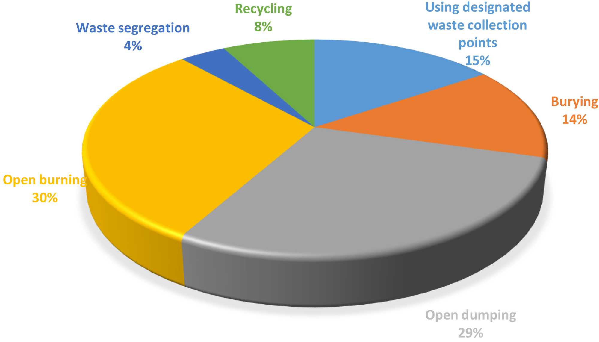 Assessing the Effects of Flood Waste on Municipal Solid Waste Systems ...