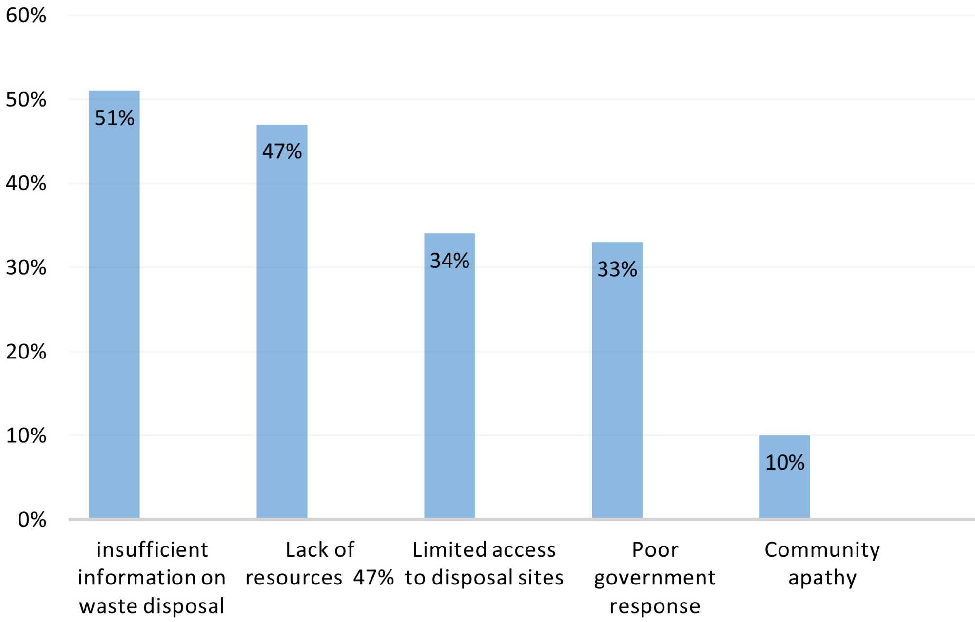 Assessing the Effects of Flood Waste on Municipal Solid Waste Systems ...